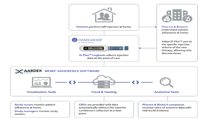 Overview of the combined systems D-Flex Logbook and MEMS Adherence ...